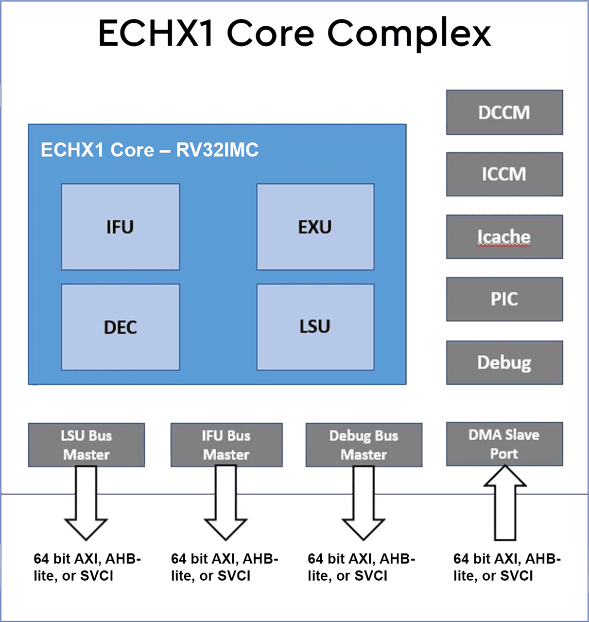 Western Digital SweRV Core Series – RISC-V