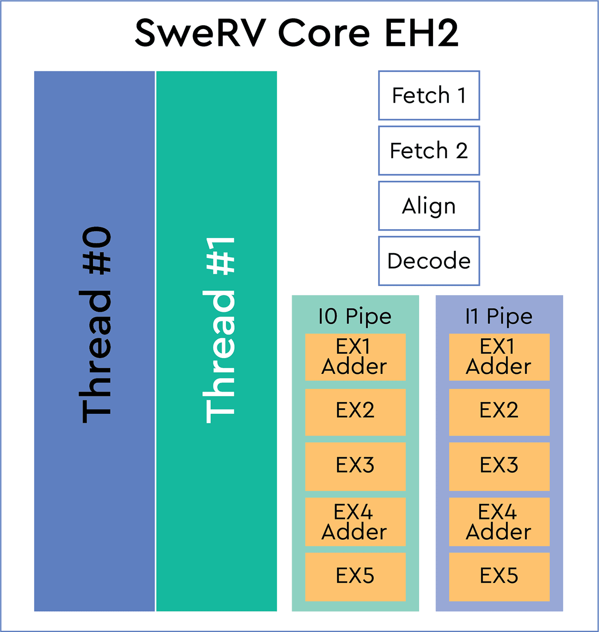 Western Digital SweRV Core Series – RISC-V